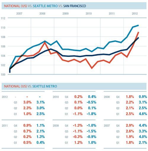 Statshot: The Payscale Index - Seattle Business magazine