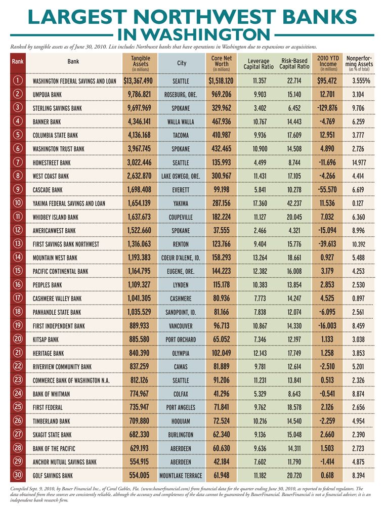 The Largest Northwest Banks in Washington - Seattle Business magazine