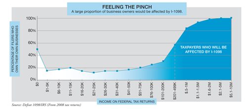 Income Tax Rising - Seattle Business magazine