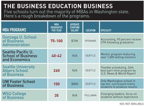 Is the MBA Going MIA? - Seattle Business magazine