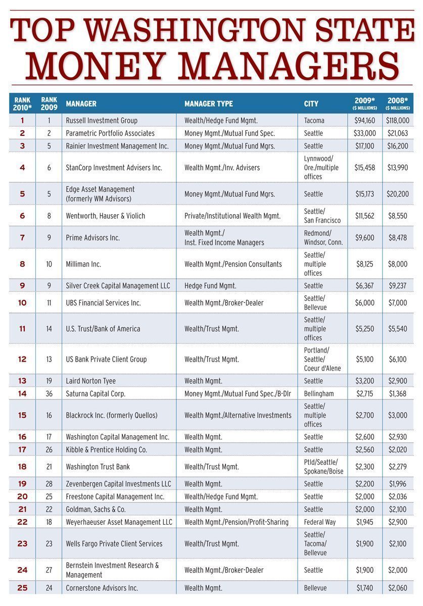 Top Washington State Money Managers - Seattle Business magazine