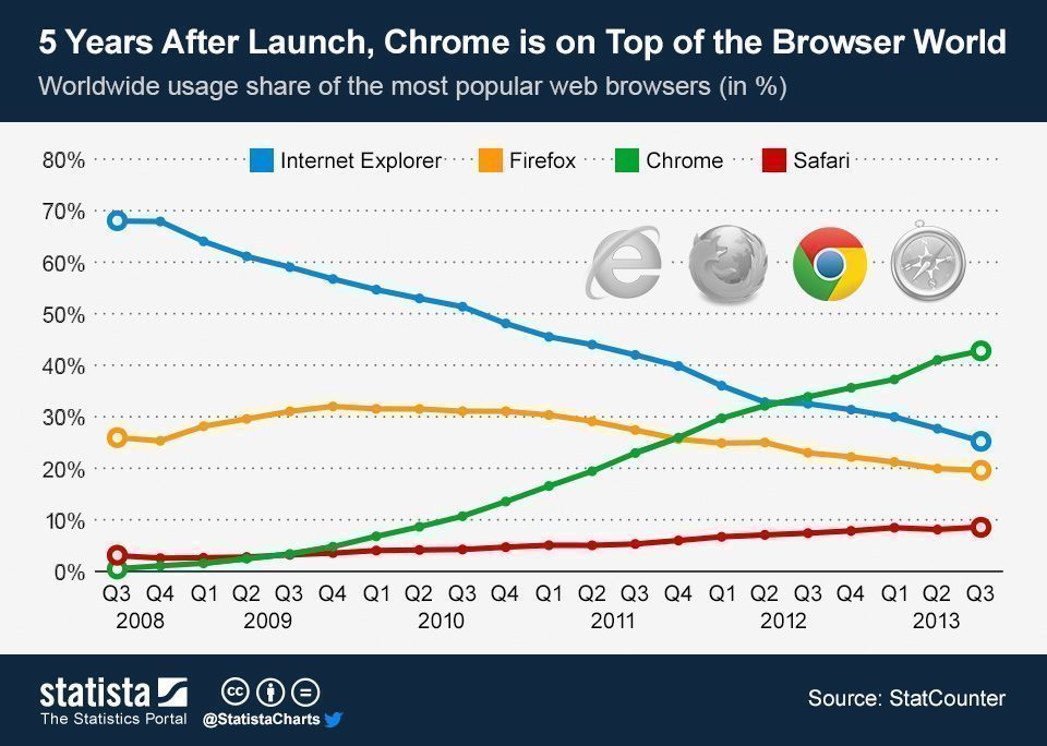 Browser wars: Microsoft is the clear loser in yet another important ...