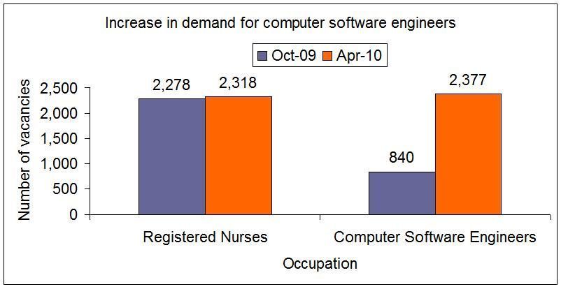 Job openings in computer science on the rise - Seattle Business magazine