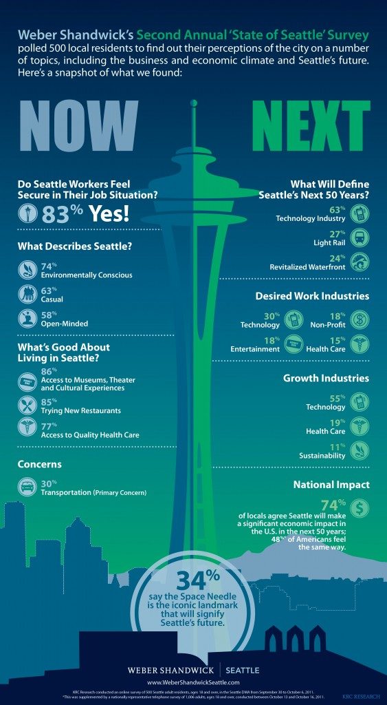 Local survey and SBW 60 demonstrate economic optimism - Seattle ...