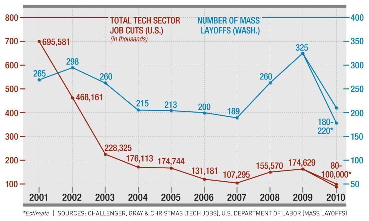 Annual Tech Sector Job Cuts - Seattle Business magazine