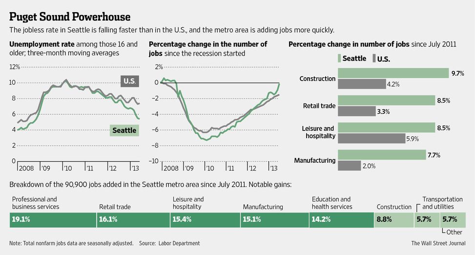 Seattle's business boom is the envy of the nation. - Seattle Business ...